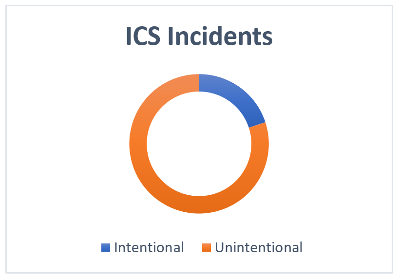 What Are the First Steps to Protect ICS Assets from Existing Cyber Threats?