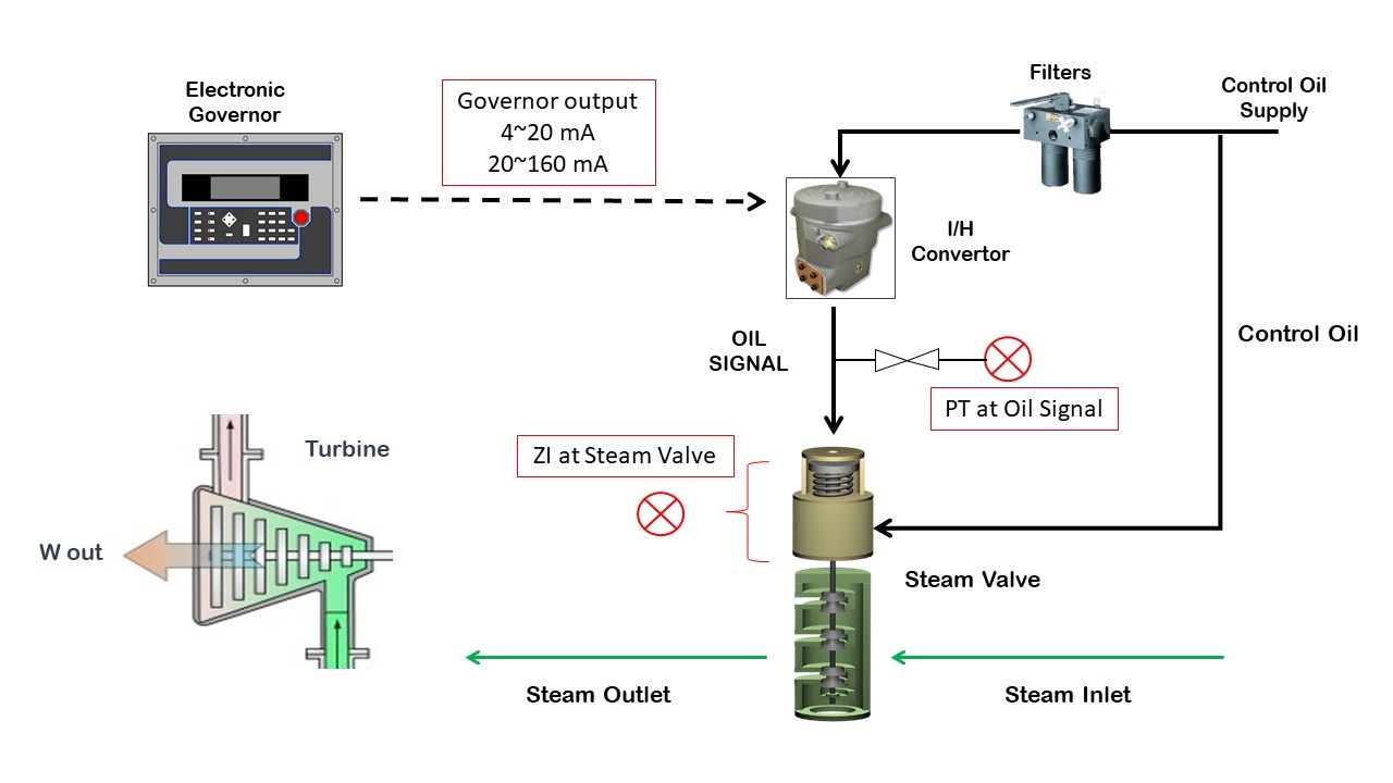 Essential Instruments for Troubleshooting Steam Turbines