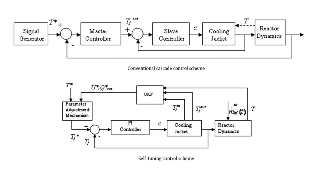 Design of a Self-Tuning Regulator for Temperature Control of a Polymerization Reactor