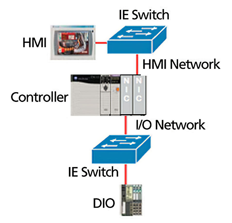 How to Integrate Industrial and Information Networks