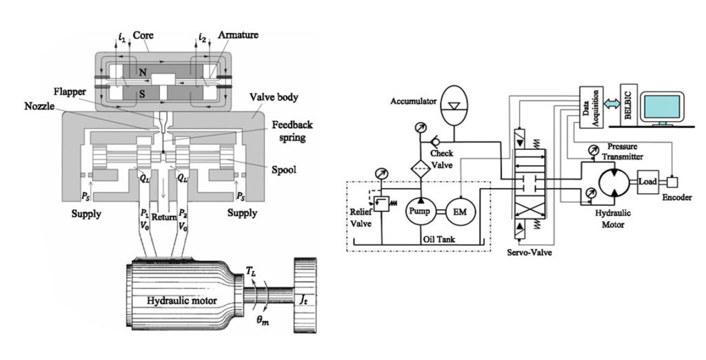 Position Control of a Servo-Hydraulic Rotary Actuator Via a ...