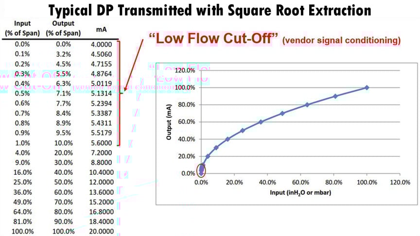 Webinar Recording: How Does Low Flow Affect Differential Pressure ...