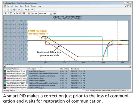 How to Overcome Challenges of PID Control and Analyzer Applications via ...